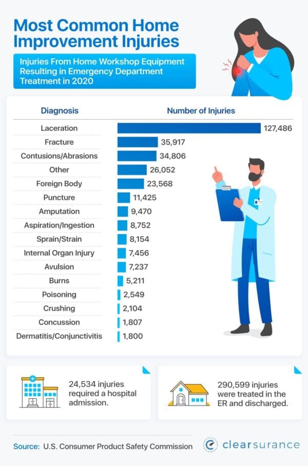Popular DIY Project, Top DIY Injuries, No Mow May